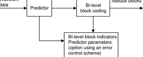 Two Stage Compression Scheme Using Bi Level Block Coding Download Scientific Diagram