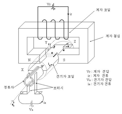 코드루덴스 [펌] dc 모터