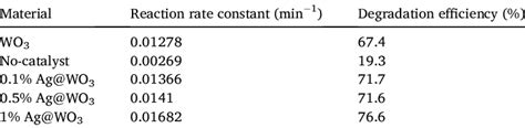 Reaction Rate Constants And Degradation Efficiencies For Bare Wo 3 Ag Download Scientific