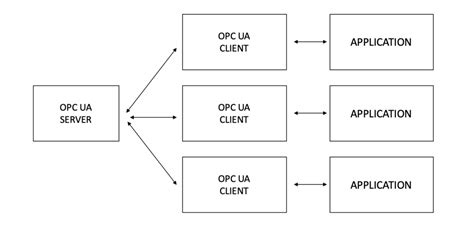 Modernizing Industry And IIoT With OPC UA And Event Mesh