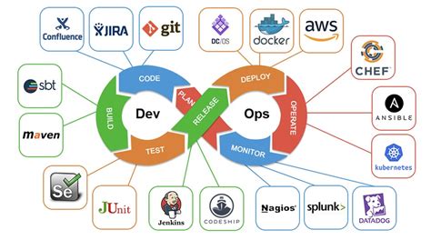 Что такое devops вебисторий