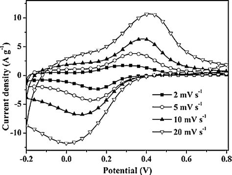 Cyclic Voltammograms For Hq H So At Various Scan Rates From To Download Scientific