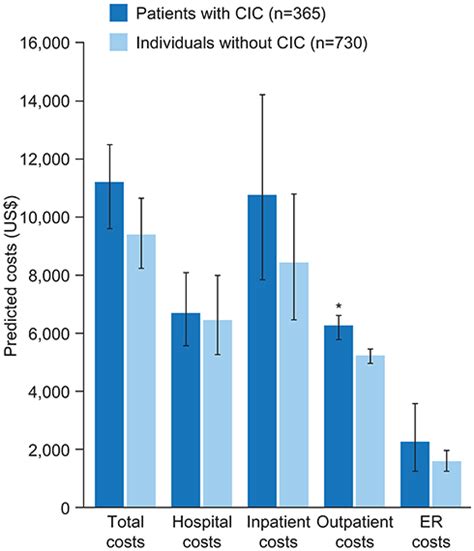 The Humanistic And Economic Burden Of Chronic Idiopathic Constipation Ceg