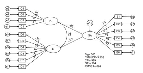 Direct Hypothesis Testing Using Sem Download Scientific Diagram