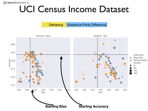 deco debiasing through compositional optimization of machine learning