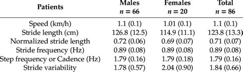 Values Of Spatiotemporal Gait Parameters Measured With The Optogait