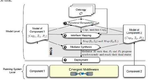 figure 1 from automated synthesis mediators of web services semantic