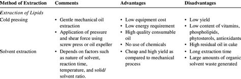 Comparison Of Different Techniques Used In The Extraction Of Flaxseed Download Scientific