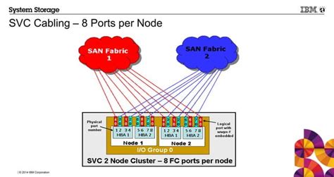 Technical Sales Education Enterprise Svc And Ibm Flash Best Practices Update Ppt Technical Sales Education Enterprise Svc And Ibm Flash Best Practices Update Ppt
