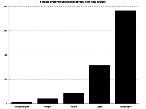 2018 state of haskell survey results · taylor fausak me