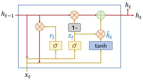 Development Of Water Level Prediction Improvement Method Using Multivariate Time Series Data By