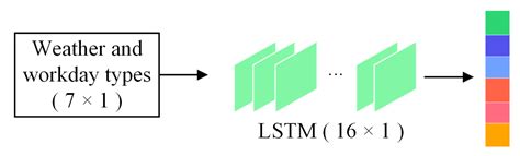 Clstm Ar Based Multi Dimensional Feature Fusion For Multi Energy Load Forecasting