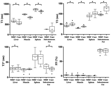 Multi‐parametric Liver Tissue Characterization Using Mr Fingerprinting Simultaneous T1 T2 T2