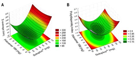 Three Dimensional Surface Plots Based On The Results Of The 2 3