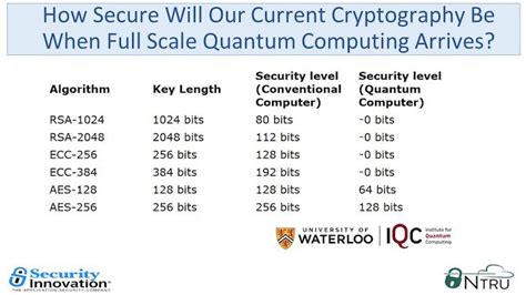 Quantum Protection—nist Taps First Winners Of Quantum Cryptography