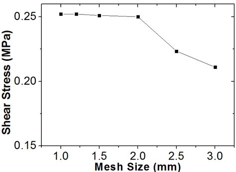 Mesh Sensitivity Study Download High Quality Scientific Diagram