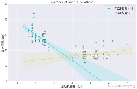 Python可视化学习四（线性拟合）拟合线 Csdn博客