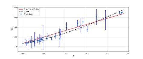 The Evolution Of Hubble Parameter With Respect To Redshift Z The Blue