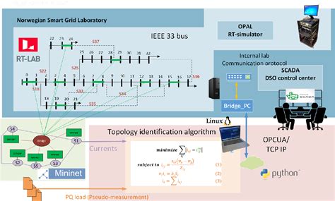 Figure 2 From Cyber Physical Power System Testing Platform For Topology Identification In Power