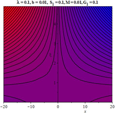 Streamlines For λ 01 Color Figure Can Be Viewed At Download Scientific Diagram