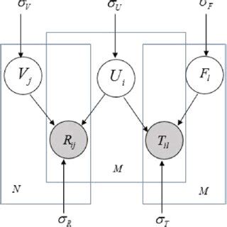 Probability Graph Model Based On User Interest Tag Download Scientific Diagram