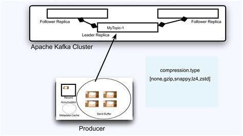 Mastering Kafka Producer Configs A Guide To Optimizing Performance Ppt