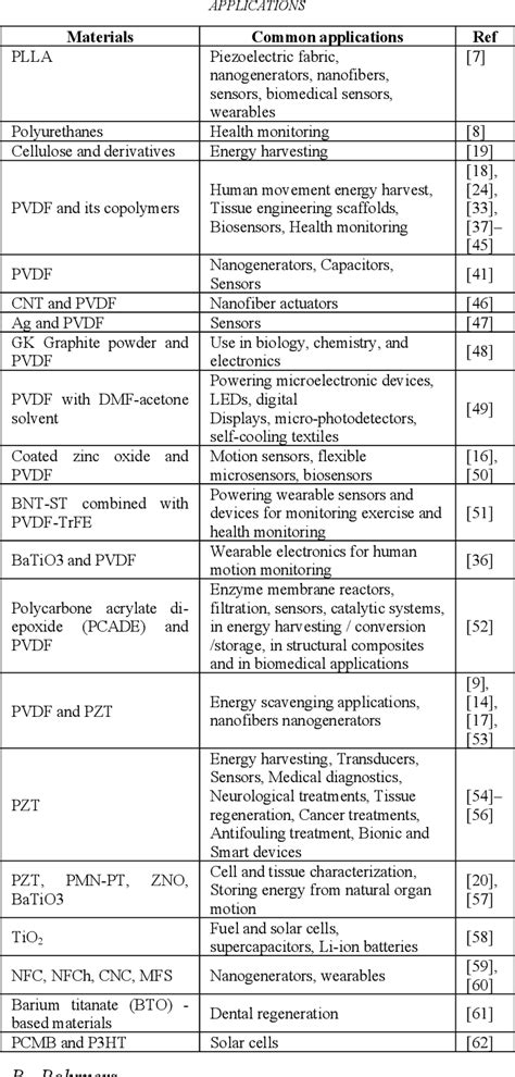 table i from the review of materials for energy harvesting semantic scholar
