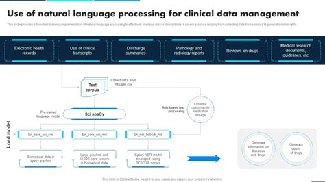 Use Of Natural Clinical Data Management Leveraging Data Analytics For Clinical Success Data