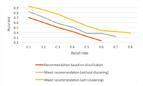 The Recommendation Accuracy And Recall Rate Of Three Algorithms