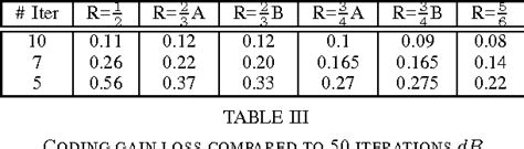 Table Iii From 802 16 E Ldpc Encoder Decoder Core Semantic Scholar