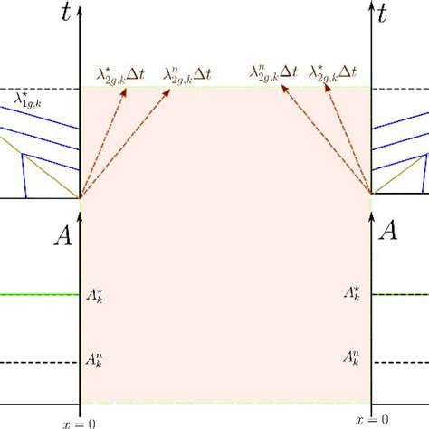Case A2 Flow Accelerationdeceleration At An Outflow Boundary Download Scientific Diagram
