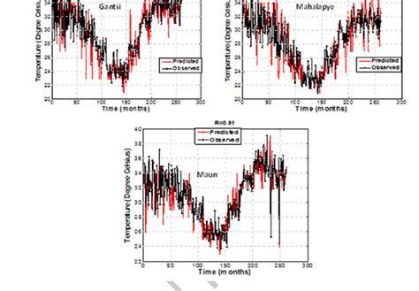 Observed And Simulated Monthly Maximum Temperature From The Ann For