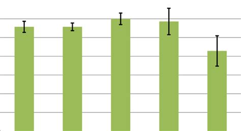 Ease Of Use Of The Interaction Techniques Error Bars Are 95 Ci