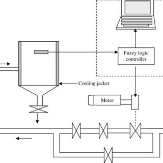 PDF Optimization Of The Fermentation Process In A Brewery With A Fuzzy Logic Controller