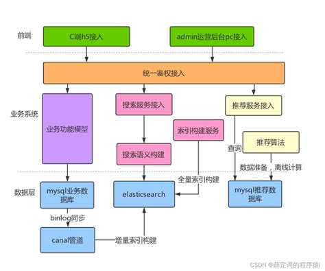 【实战项目】elasticsearchspark 构建高相关性搜索服务千人千面推荐系统elasticsearch Spark 推荐系统
