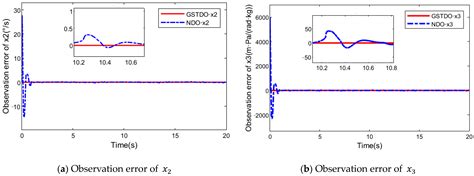 Applied Sciences Free Full Text Generalized Super Twisting