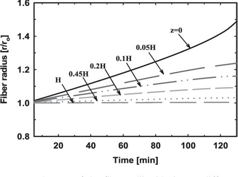 Figure 1 From Computer Simulation Of The Preparation Of C Sic