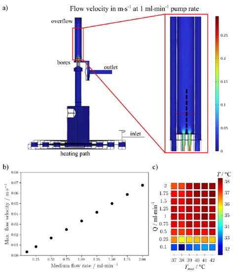 A Simulated Flow Velocity At A Flow Rate Of 1 Ml·min −1 In The Flow