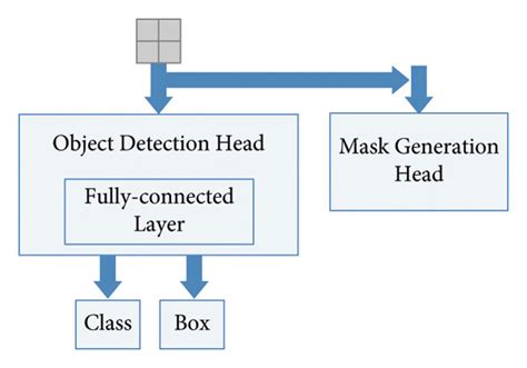 Mask R Cnn A Structure B Backbone C Rpn D Roialign E Download Scientific Diagram