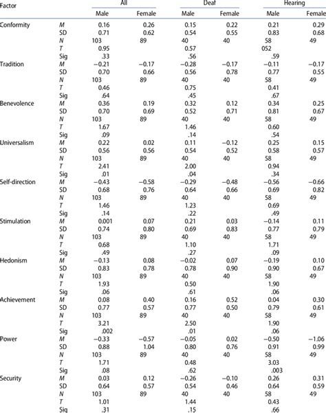 Difference In The Value System Of Males And Females Download Scientific Diagram