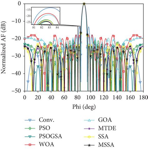 Beam Patterns And Convergence Curves Of 24 Element Laa Optimized By