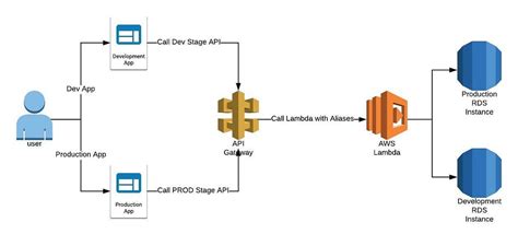 Restful Api With Aws Lambda And Amazon Api Gateway By Selvaratnam