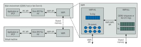 Figure 2 From Reducing The Complexity Of Virtual Machine Networking Semantic Scholar