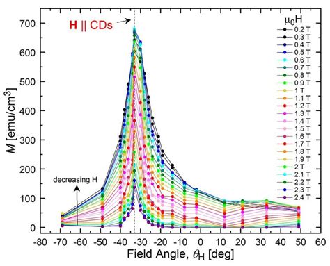 Large Peak In Magnetization When Applied Field Is Aligned With Columnar