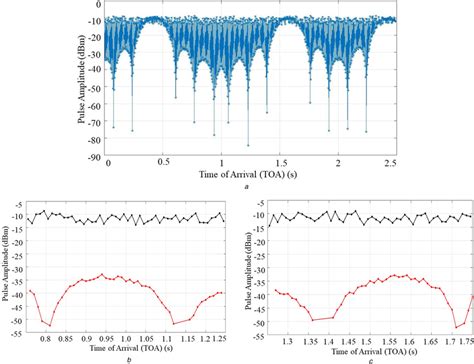 Separation Of Field Generated Interleaved Radar Data For Two