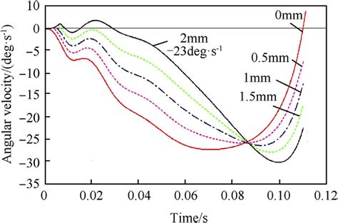 Separation Angular Velocity Simulations For Different Gap Sizes