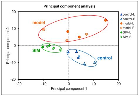 principal component analysis of the 324 dysregulated proteins the mean