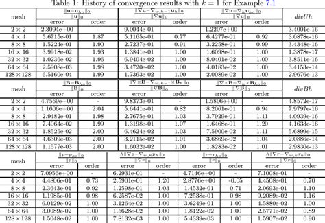 Table 1 From Robust Globally Divergence Free Weak Galerkin Finite Element Method For
