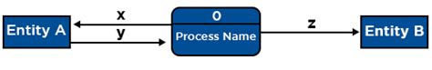 Data Flow Diagram Examples Symbols And Levels