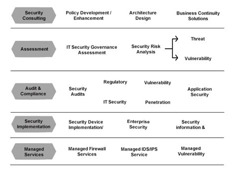 Managed Security Services MSS Dynamic Group Licensed Software Chennai Bangalore India